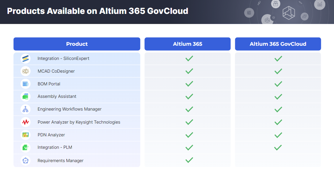 Compare Commercial Altium 365 Vs Altium 365 Govcloud